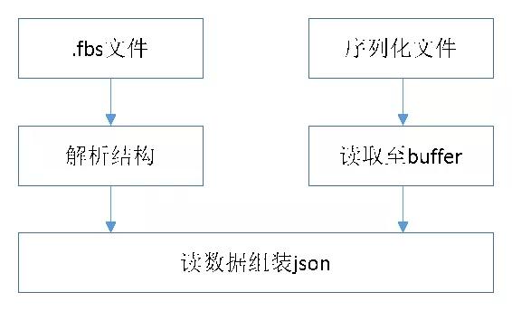 深入淺出 FlatBuffers 原理 - 資訊咖