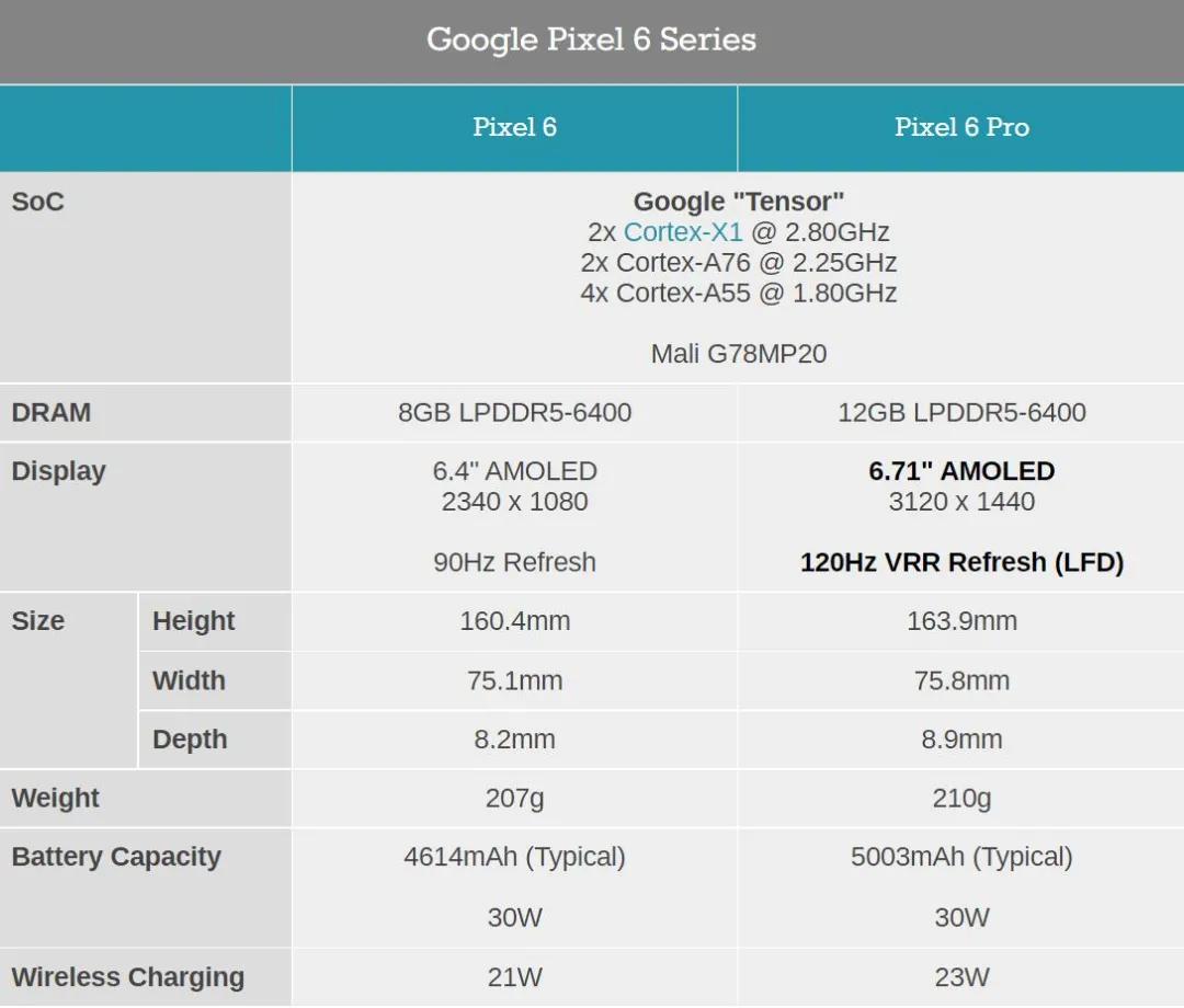 Google's self-developed Tensor chip comes out, and Pixel 6 rises to ...