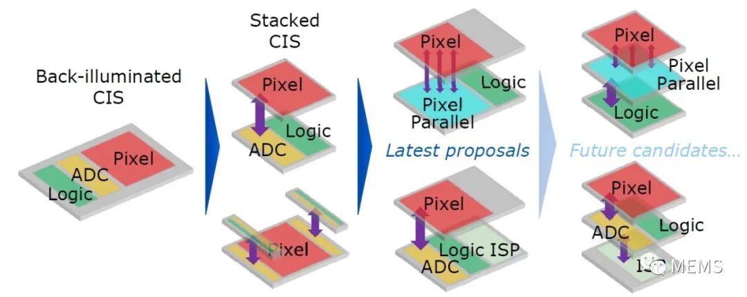 Sony: The evolution and future trend of CMOS image sensor 3D stacking ...