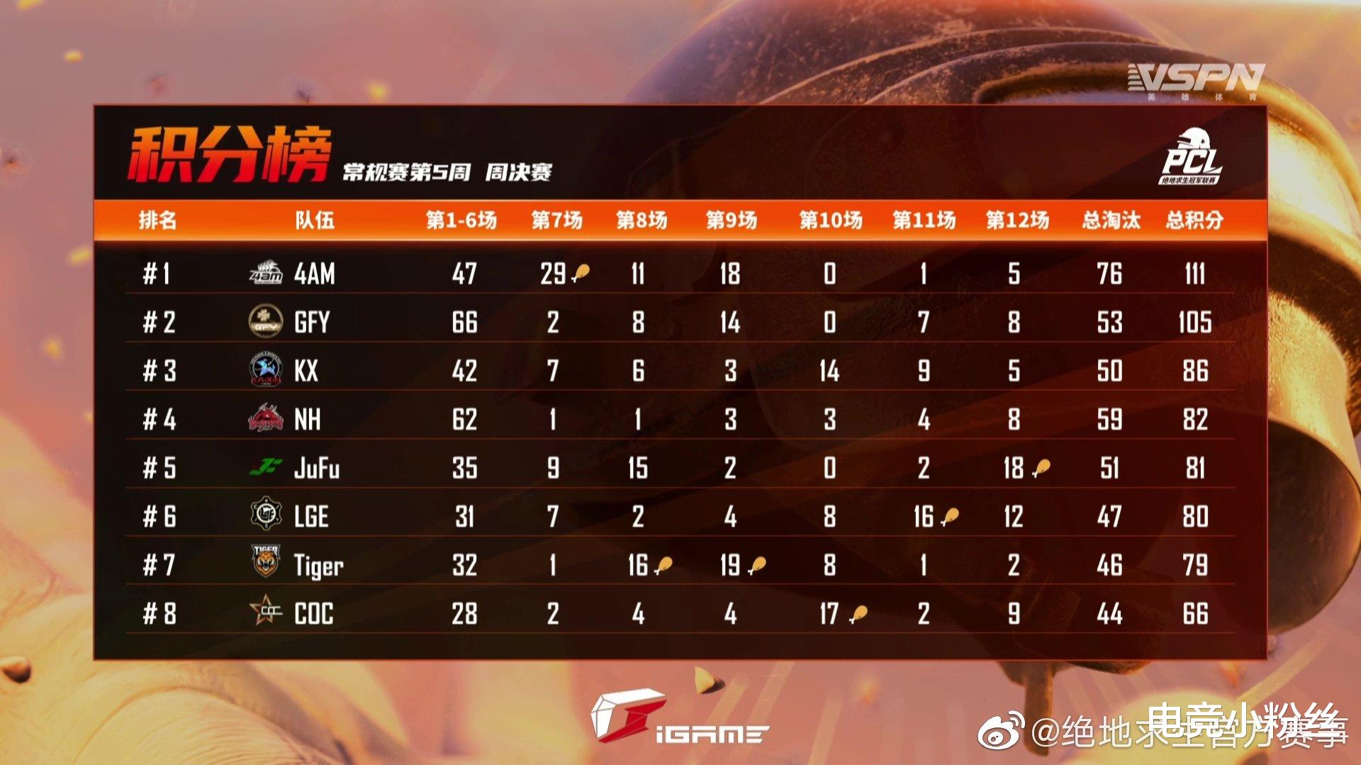 The 5th week of the PCL Spring Season finals is over, all 4AM members ...
