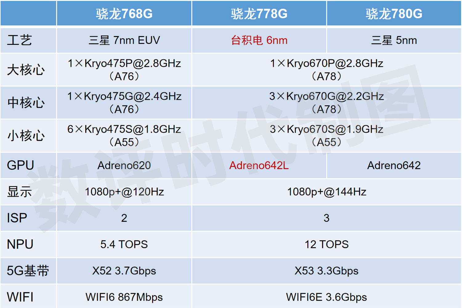 Snapdragon 778G is better than Snapdragon 780G?Both true self and glory are in use, maybe it has ...