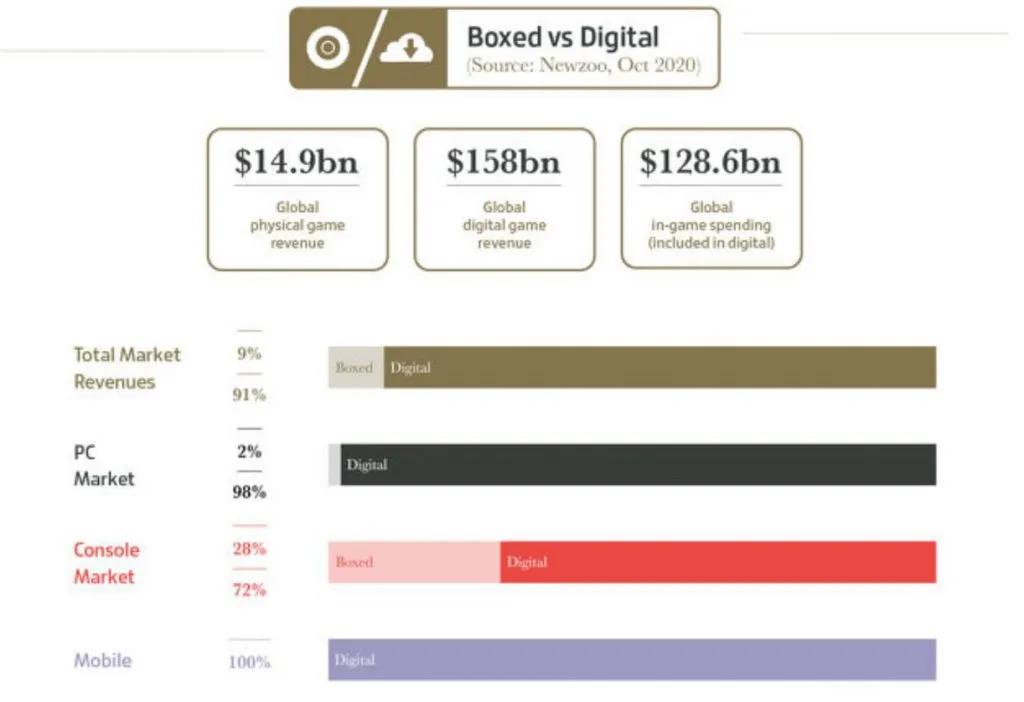 This year, the global gaming industry's revenue surpassed RMB 1 ...