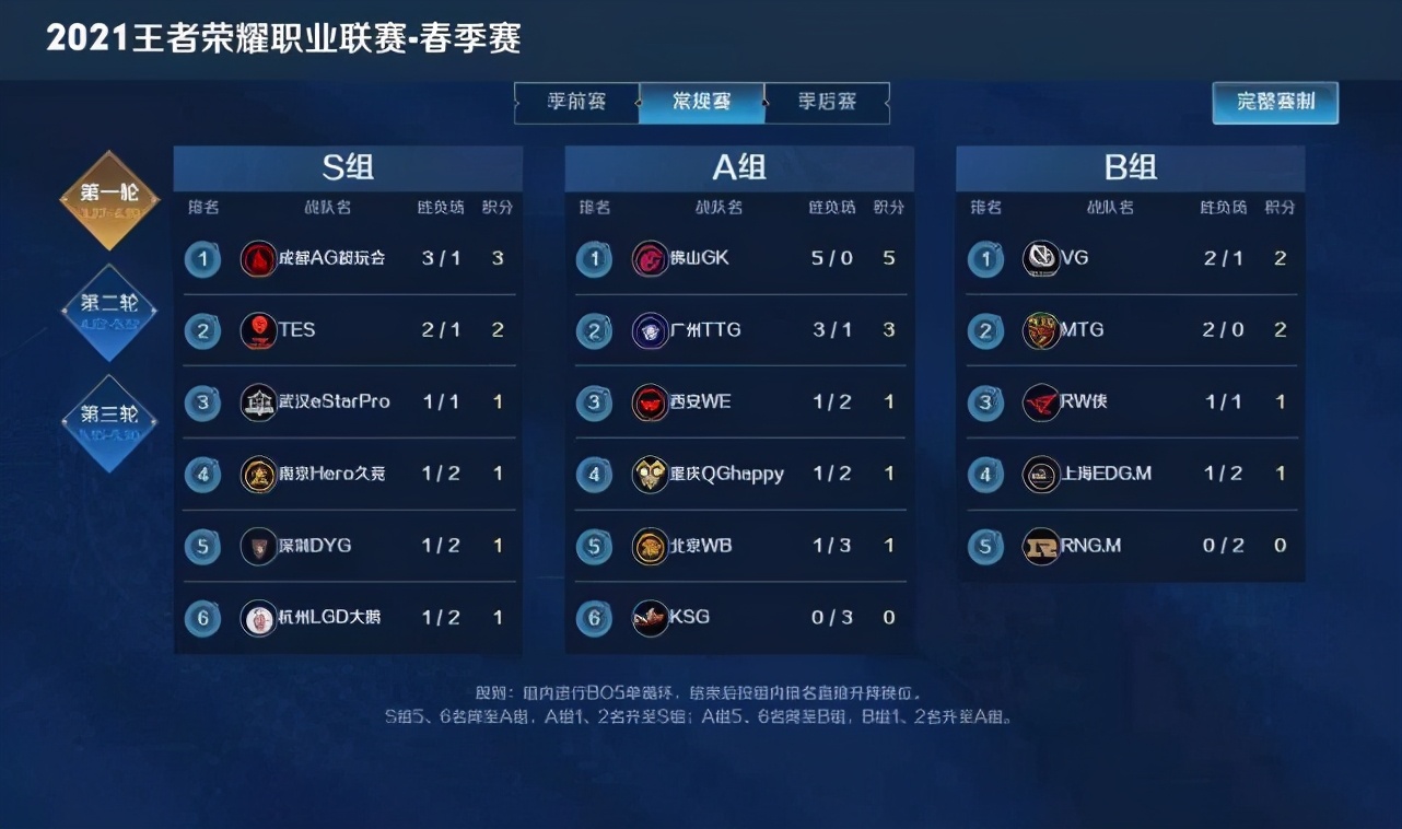 KPL常規賽：4支隊伍已提前預定S組，eStar希望很大，QG徹底無緣 - 資訊咖