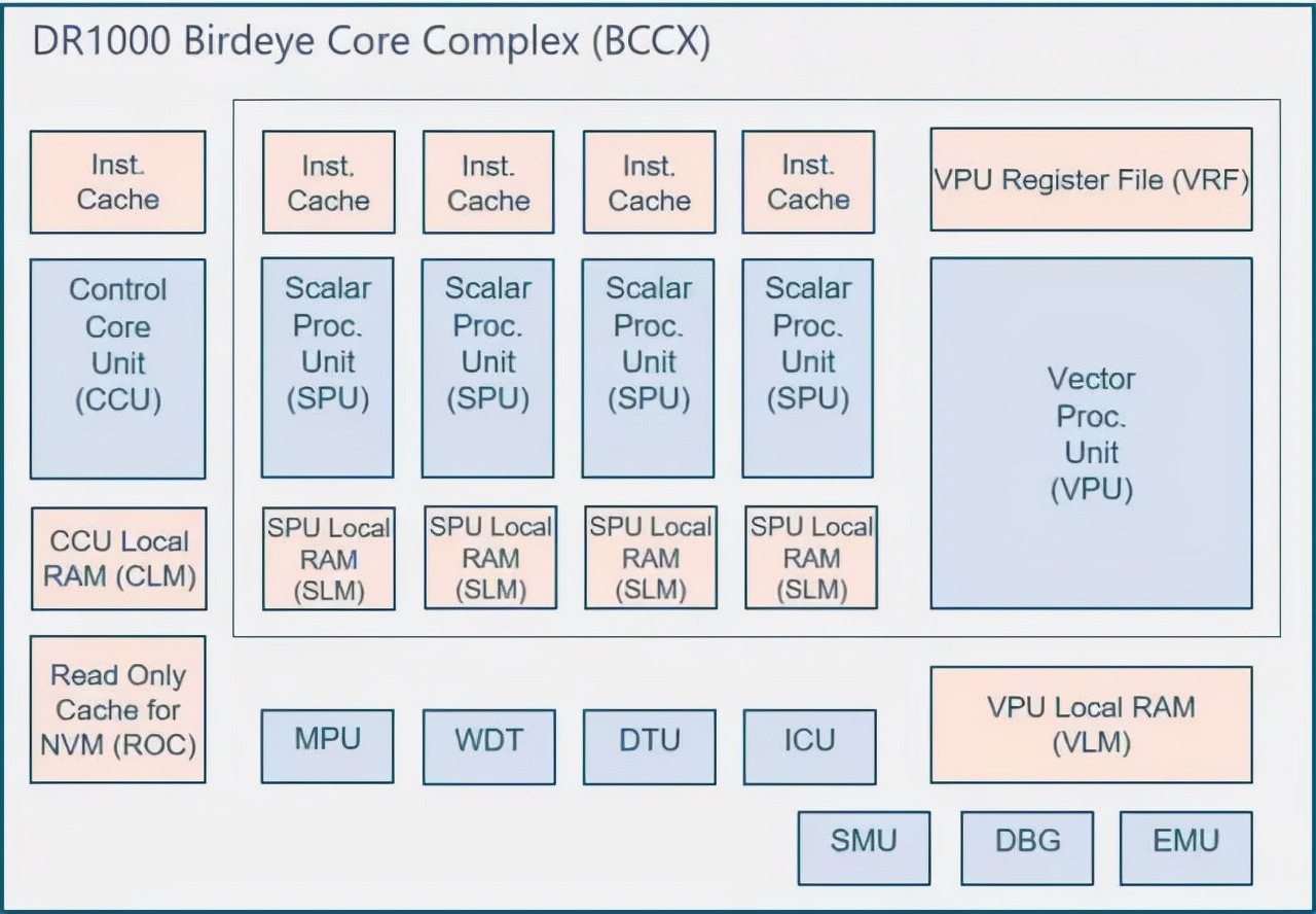 Renesas RH850/U2B automotive SoC with parallel coprocessor based on ...