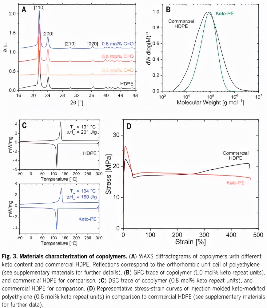 Non-alternating catalytic copolymerization of polyethylene material ...