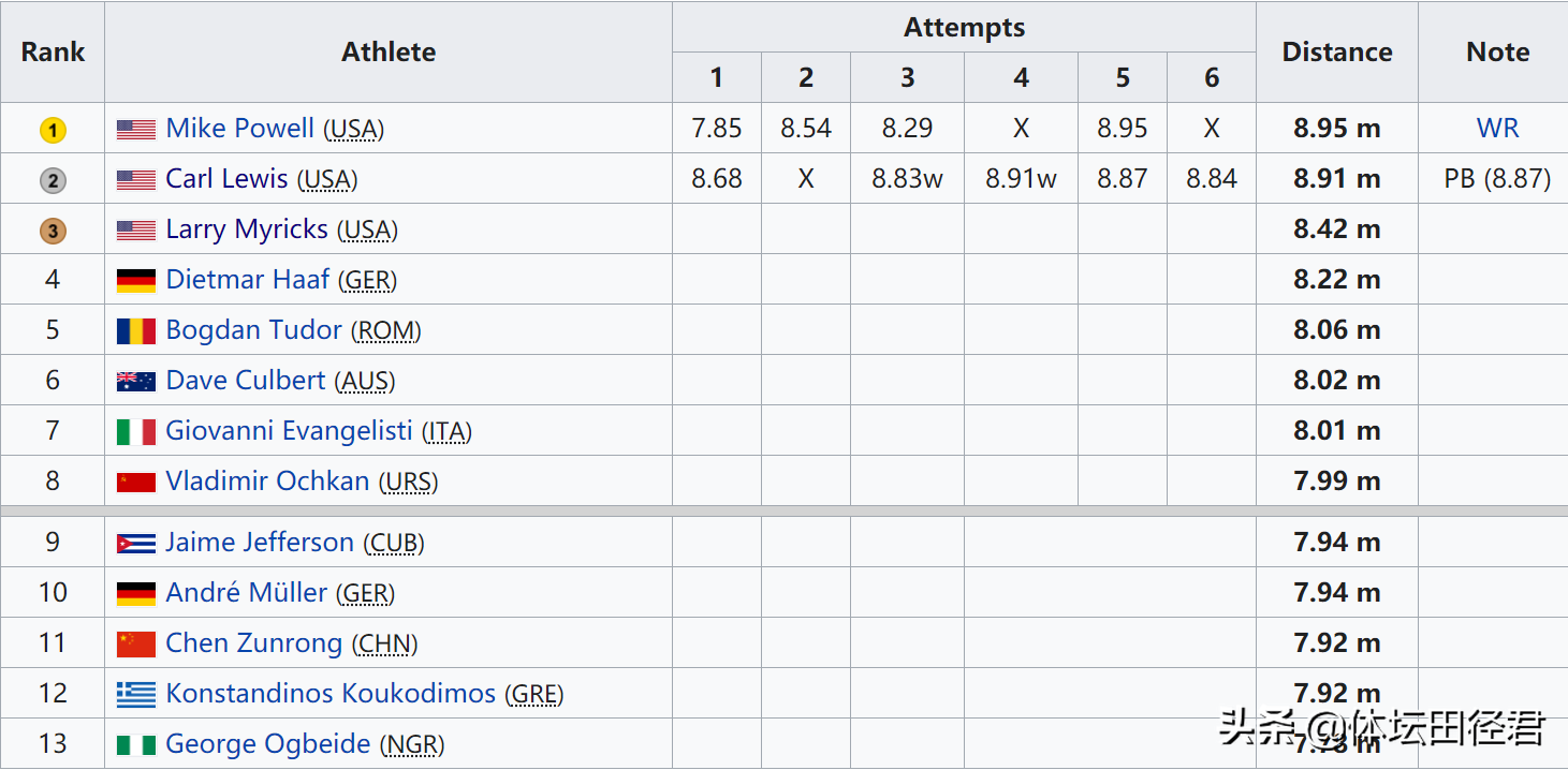 8.95 meters, the dusty world record for long jump for thirty years ...
