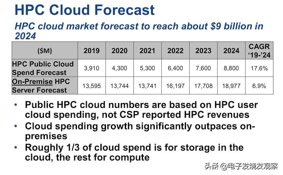 The HPC market breaks out again, and the next trend lies in ...