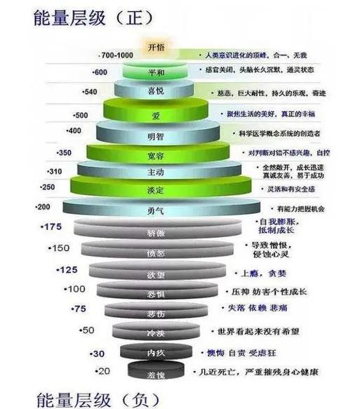 Hawkins' major discovery: "the energy level of consciousness", and the ...