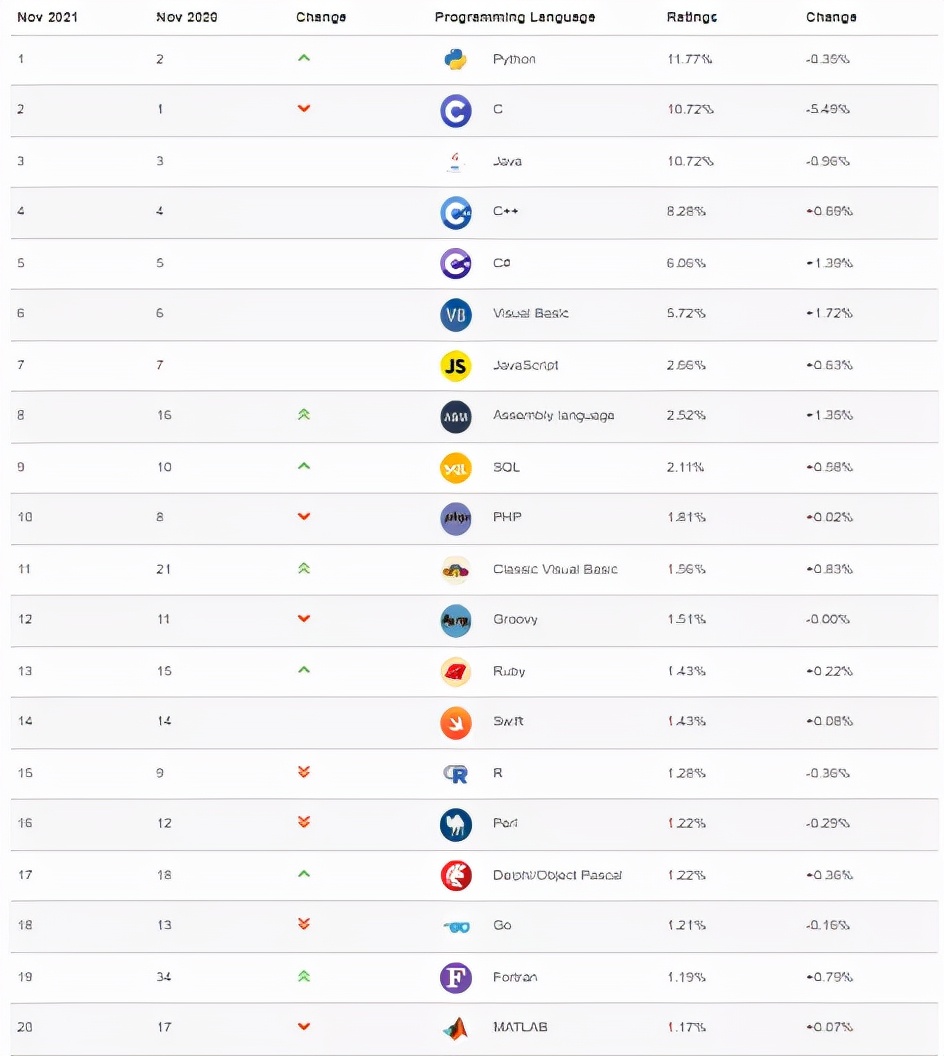 TIOBE11月程式語言排行出爐：C語言被超越！PHP將掉出前十？ - 資訊咖