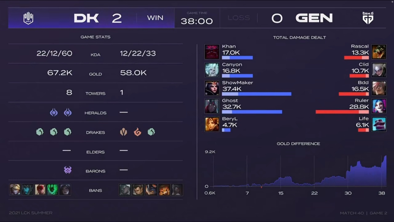 DK2:0強勢擊敗了七連勝的GEN，賽後Showmaker：還是中路好玩 - 資訊咖