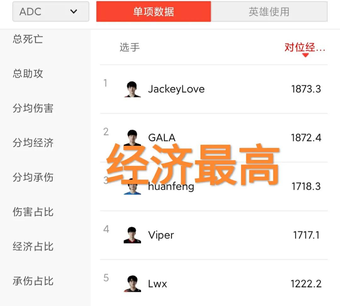 LPL「AD含糖量圖」火了，JKL登頂，小糖人Uzi被內涵 - 資訊咖