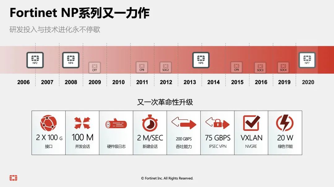 Fortinet stands behind the $200 - iNEWS
