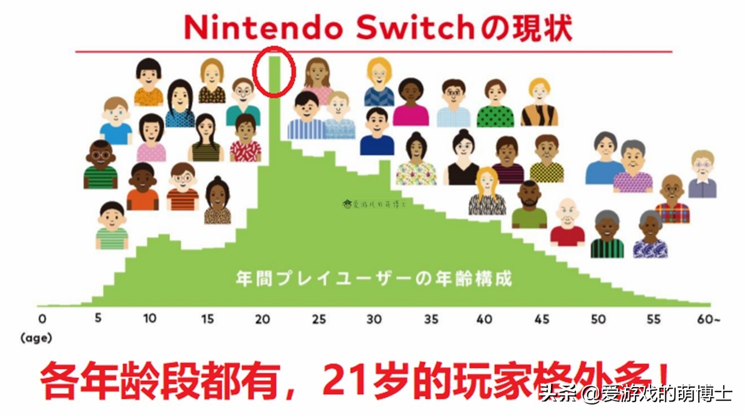 Why are there so many 21-year-old players in the Nintendo Switch user ...