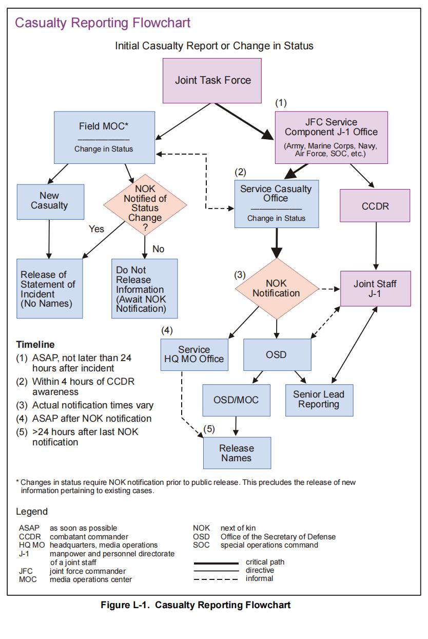 (1 picture) US Army: Casualty Reporting Flowchart - iNEWS
