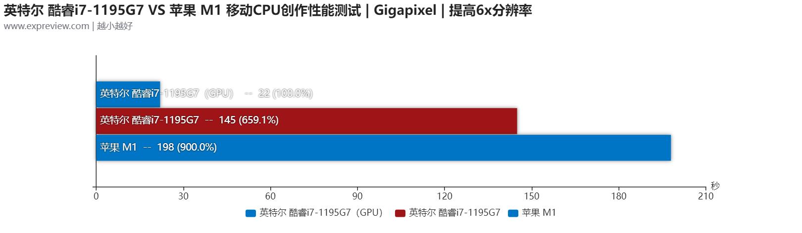 Core i7-1195G7 vs. Apple M1: For creative work, EVO notebook is faster ...