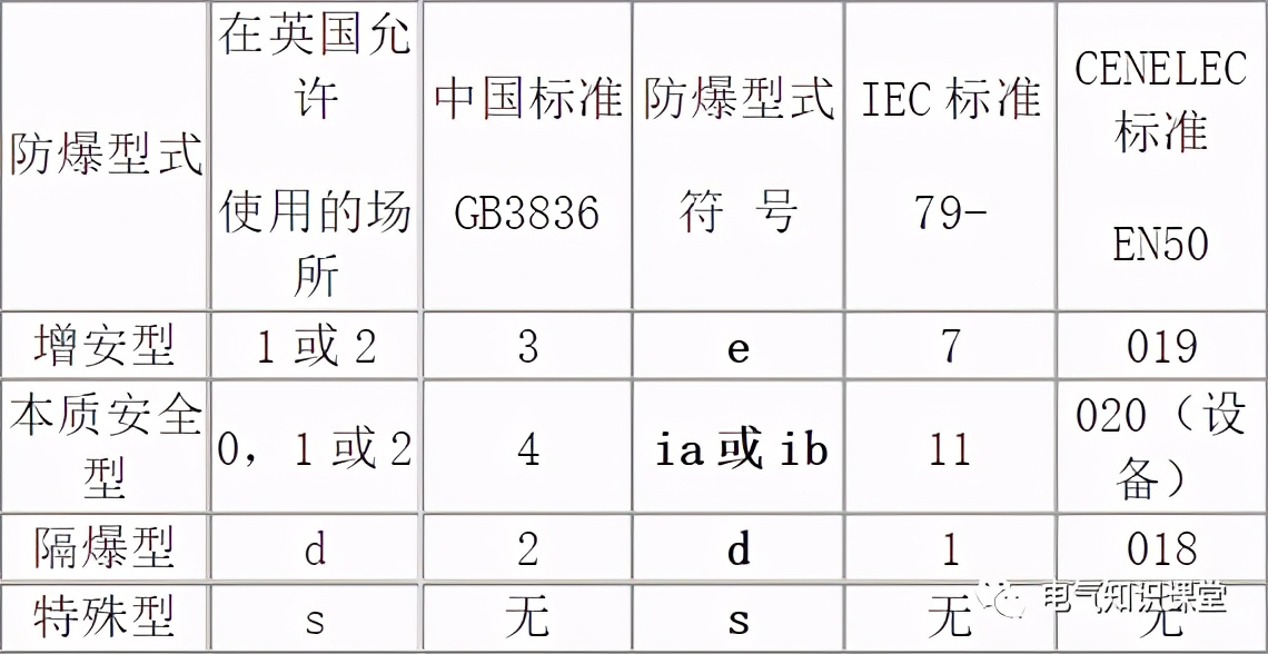 Explosion-proof level knowledge and explosion-proof identification ...