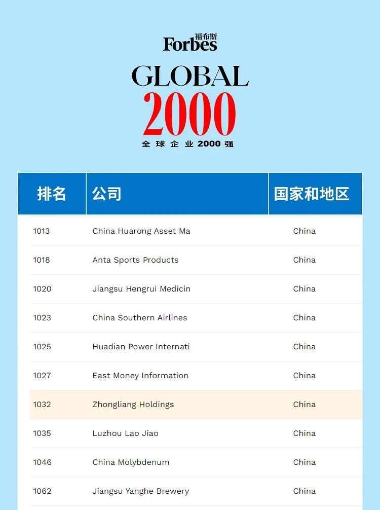 Jump to 179 places!Zhongliang Zaiton Forbes Global 2000 - iNEWS