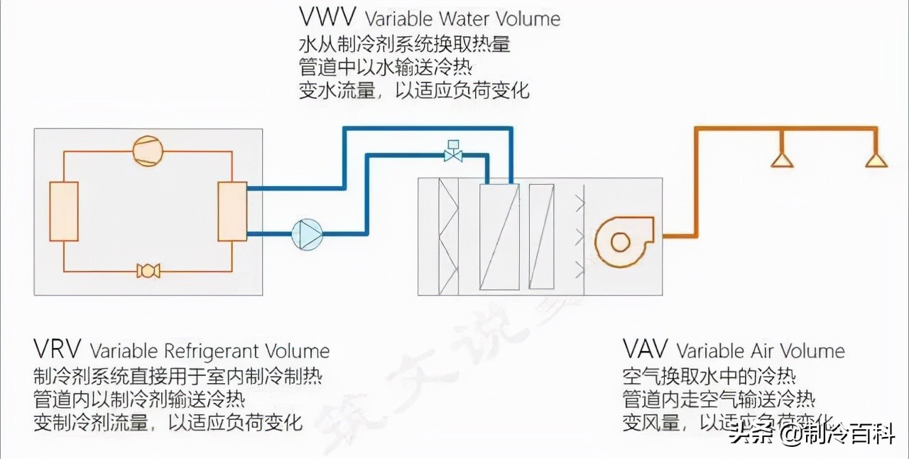 What are VRV, VWV, VAV? - iNEWS