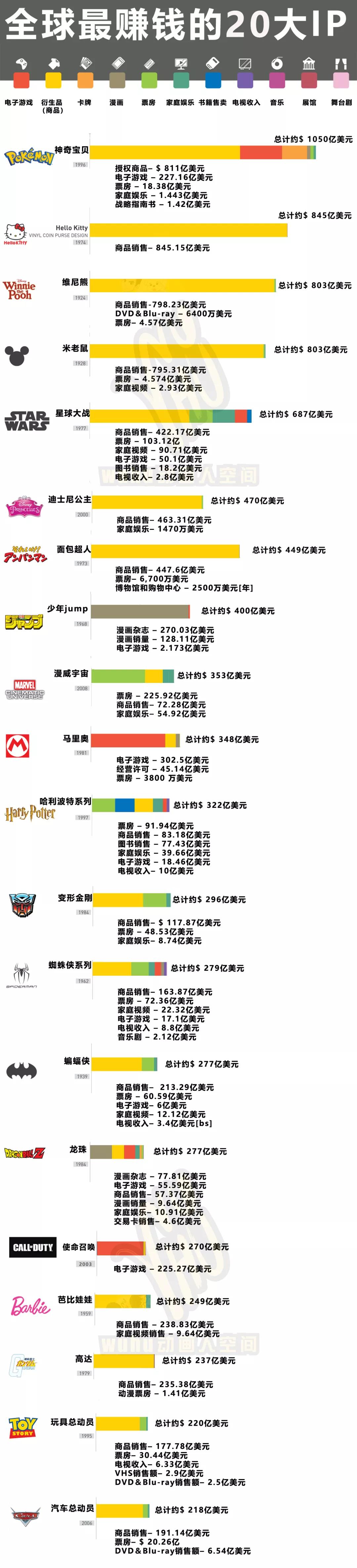 全球最賺錢20大IP最新排名！從200億IP均值看全球IP變現能力 - 資訊咖