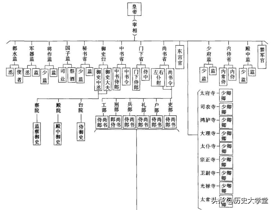 What kind of officer is the supervising army?Why was Yu Shi in the ...