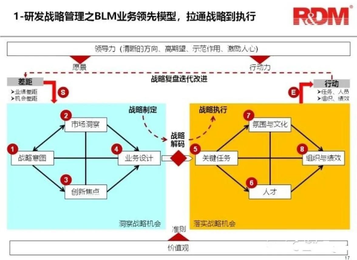 Huawei BLM model detailed (business leading model) - iMedia