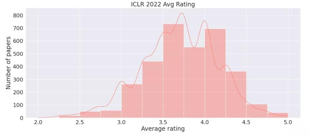 How many points did you score for the ICLR 2022 preliminary review?The ...