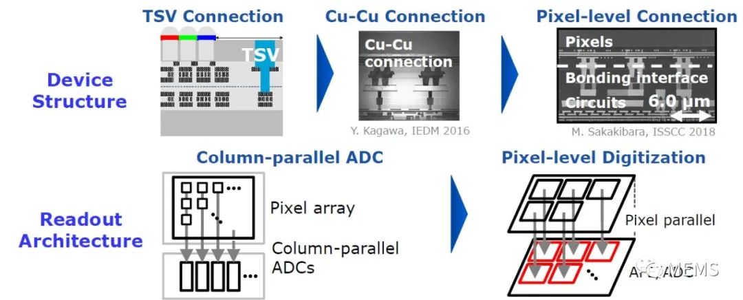 Sony: The evolution and future trend of CMOS image sensor 3D stacking ...