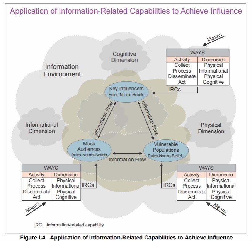 (1 picture) US military: use information-related capabilities to ...