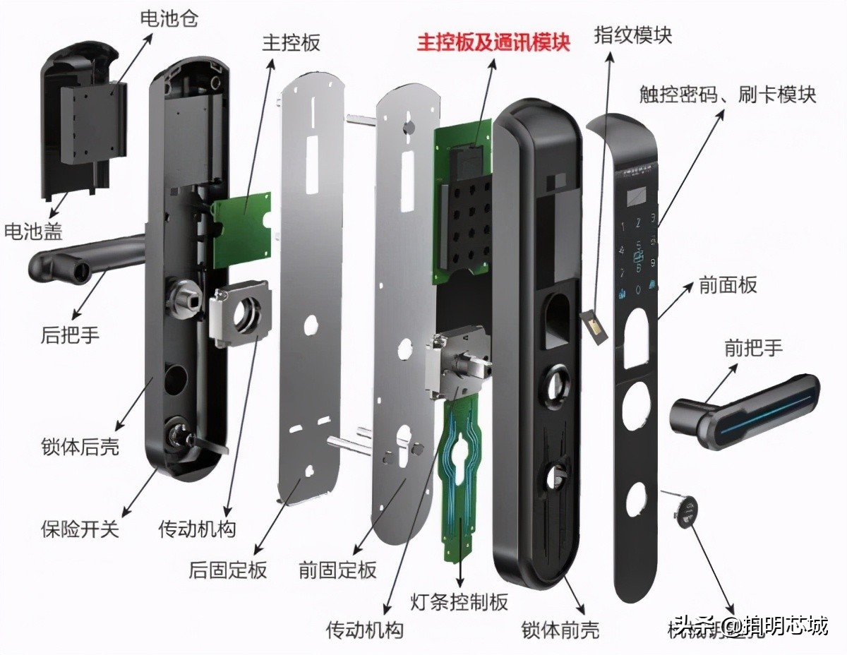Analysis of smart door lock scheme - iMedia