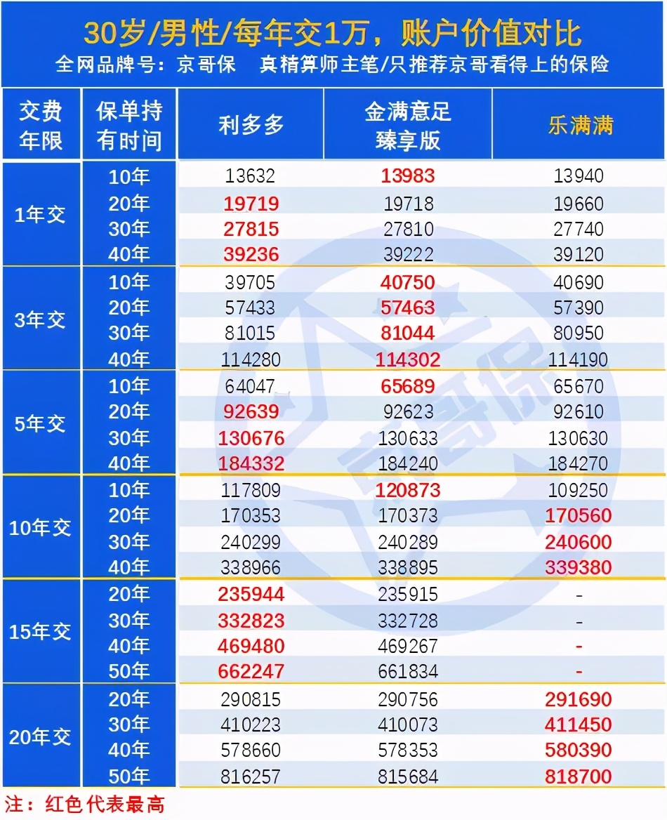 Full-time Life Insurance, the best choice for 10 years - iNEWS