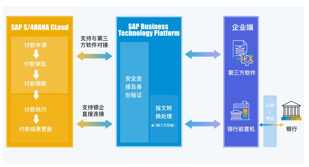 Payment application and hybrid payment for SAP S/4HANA Cloud China ...