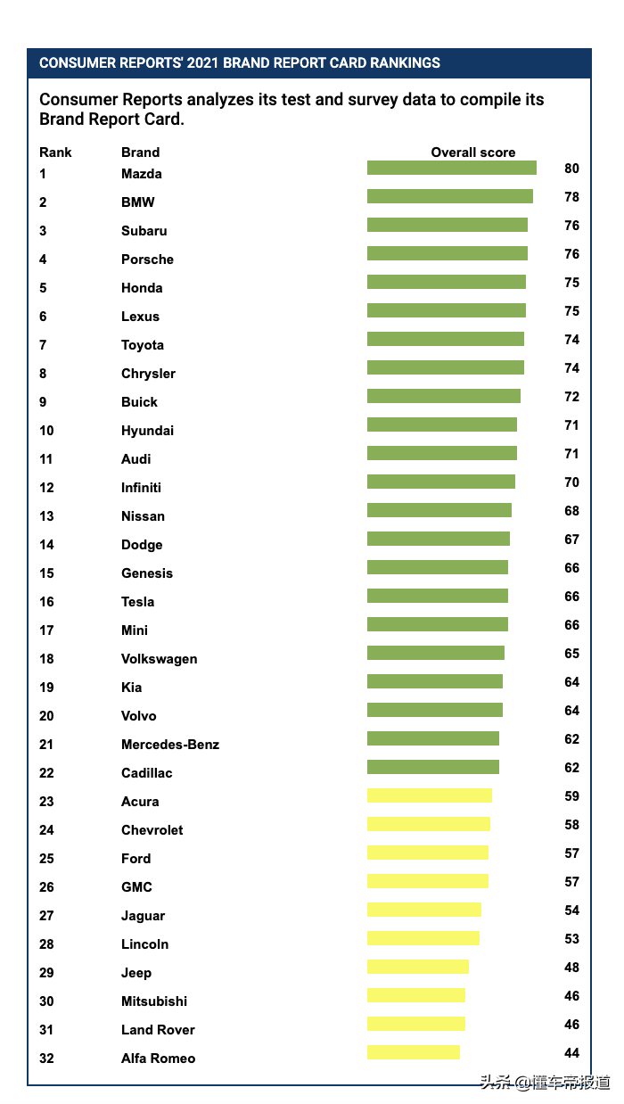 2021 car reliability ranking: Mazda first, Lexus fell to sixth - iNEWS