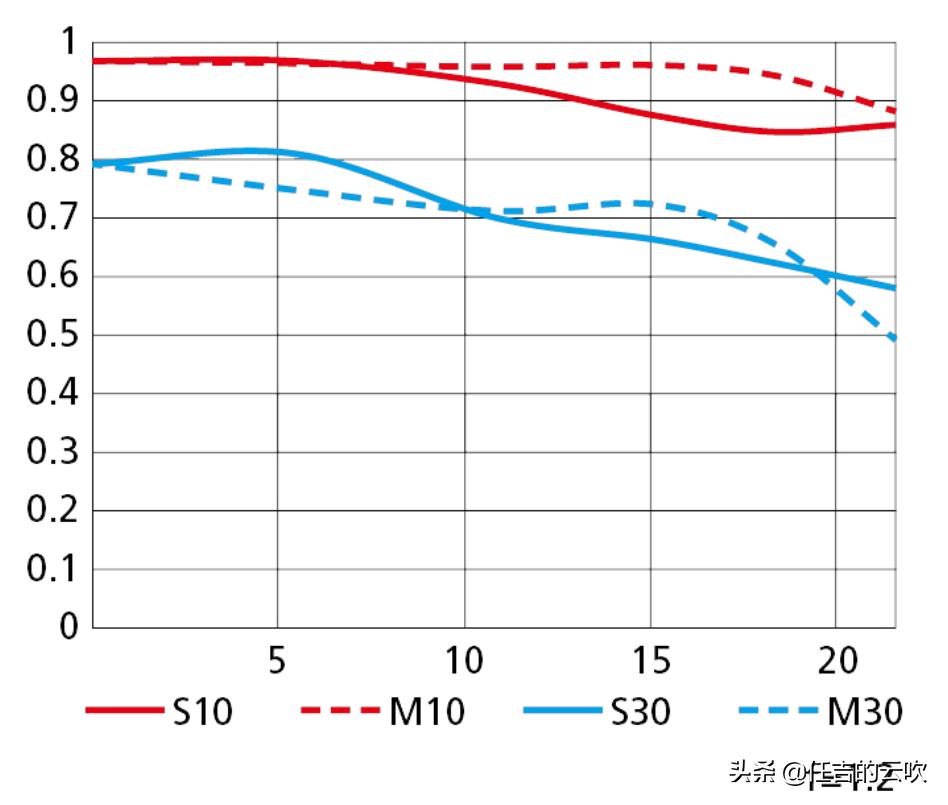 Can the MTF curves of different lenses be compared? Do Canon, Sony and ...