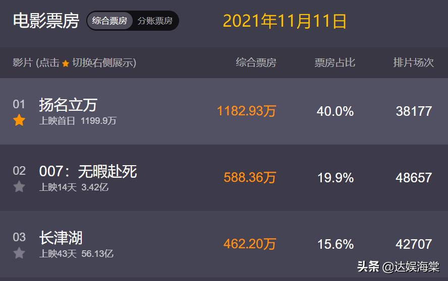 Overpowered "007" to win the championship, with a single-day box office of 11.82 million and a ...