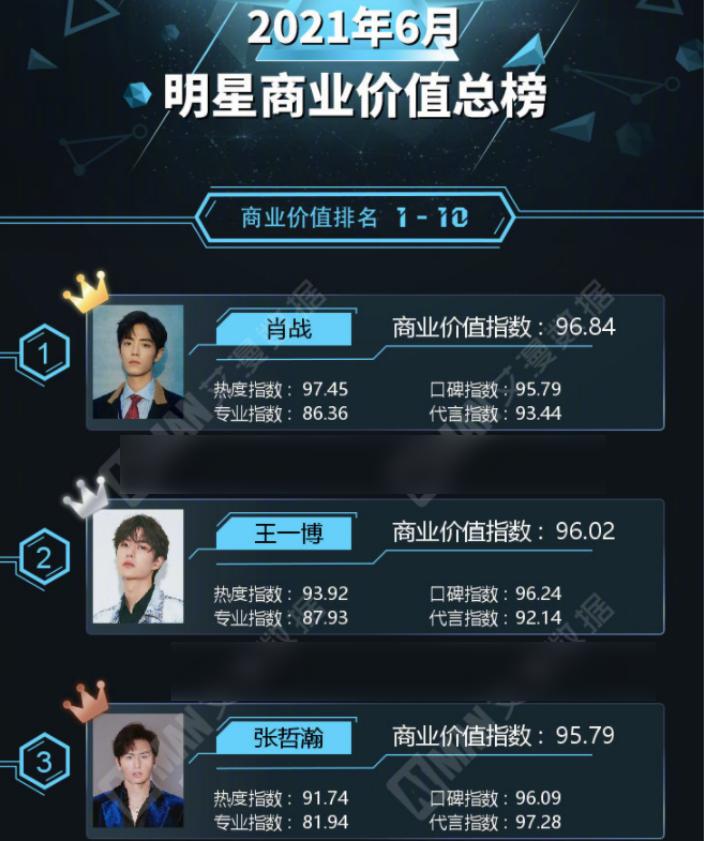 June star list: Xiao Zhan deserves the top spot, Gong Jun is fourth ...