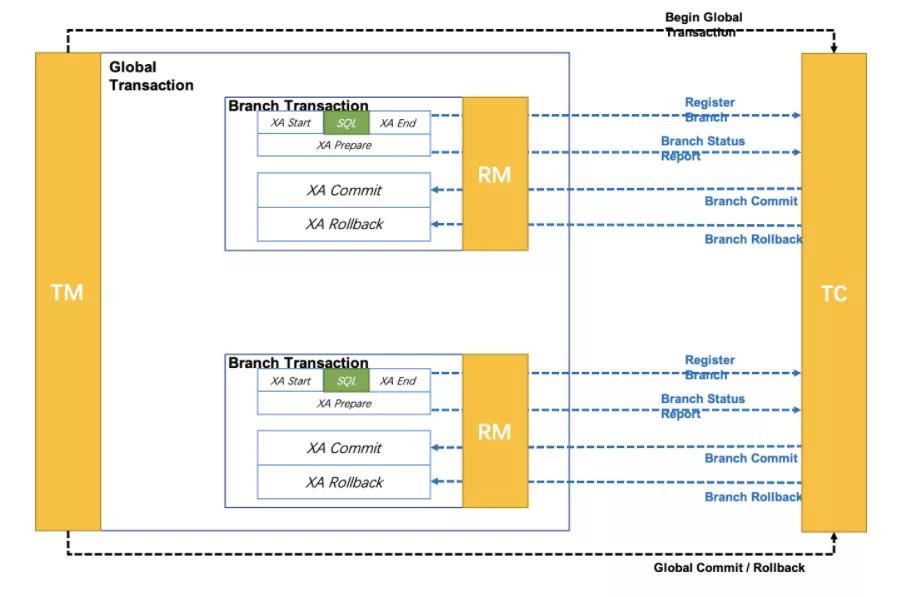 6 張圖帶你徹底搞懂分布式事務 XA 模式 - 資訊咖