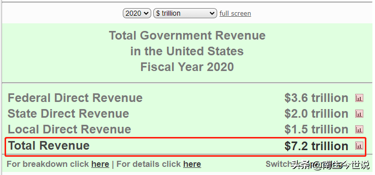 In fiscal year 2020, the US fiscal expenditure is as high as 9.8 ...