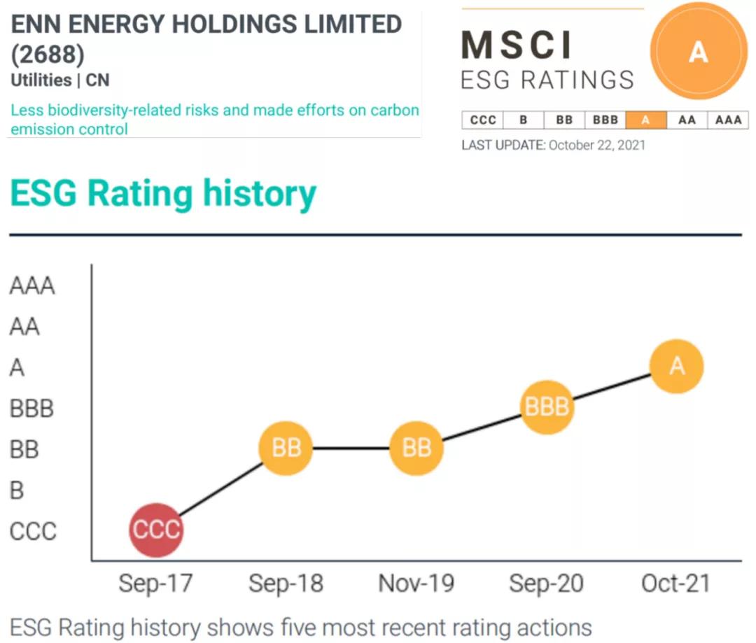MSCI (Ming Sheng) upgraded ENN Energy's ESG rating to A level - iNEWS