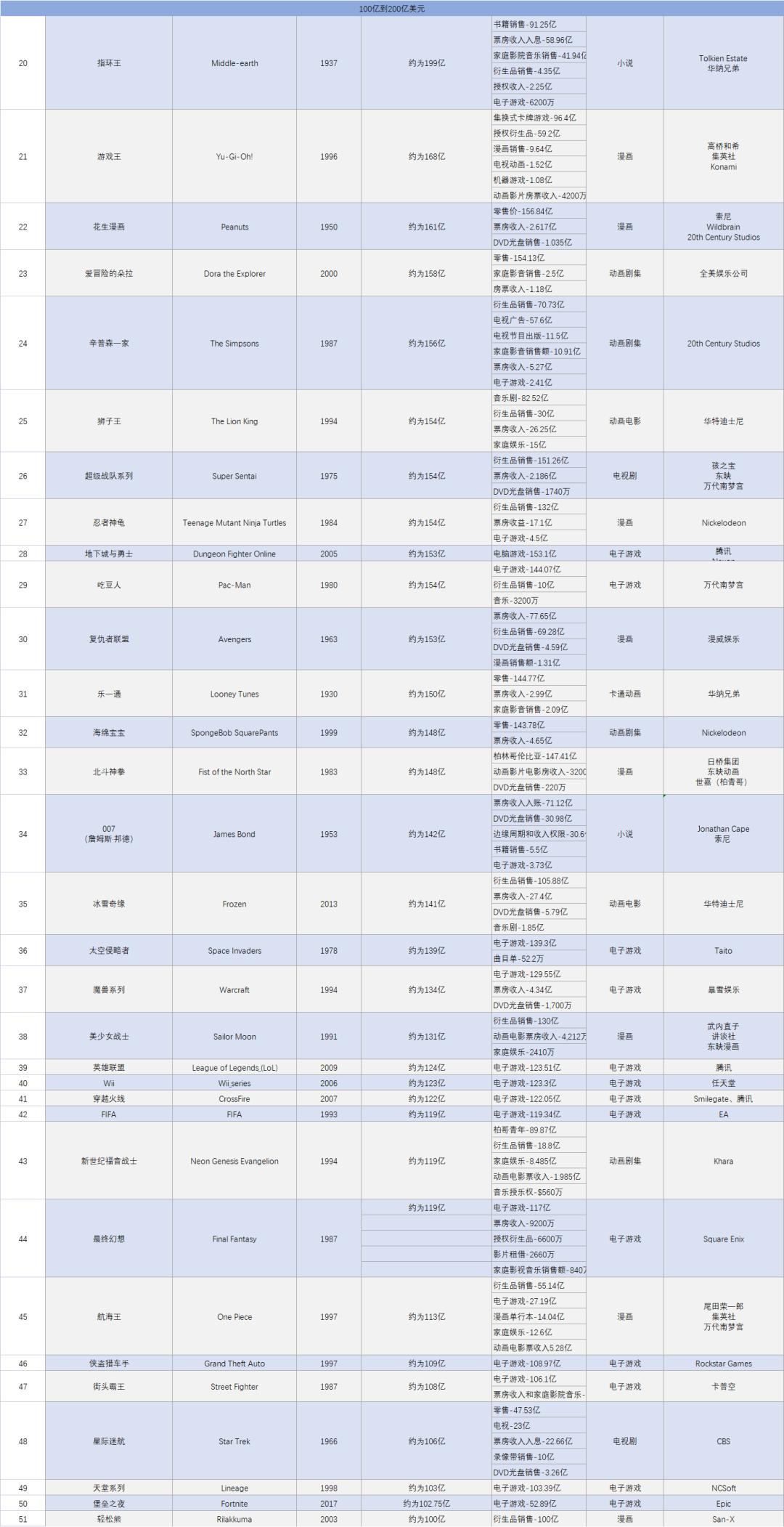 The world's most profitable IP TOP156 ranking: Pokémon is the world's ...