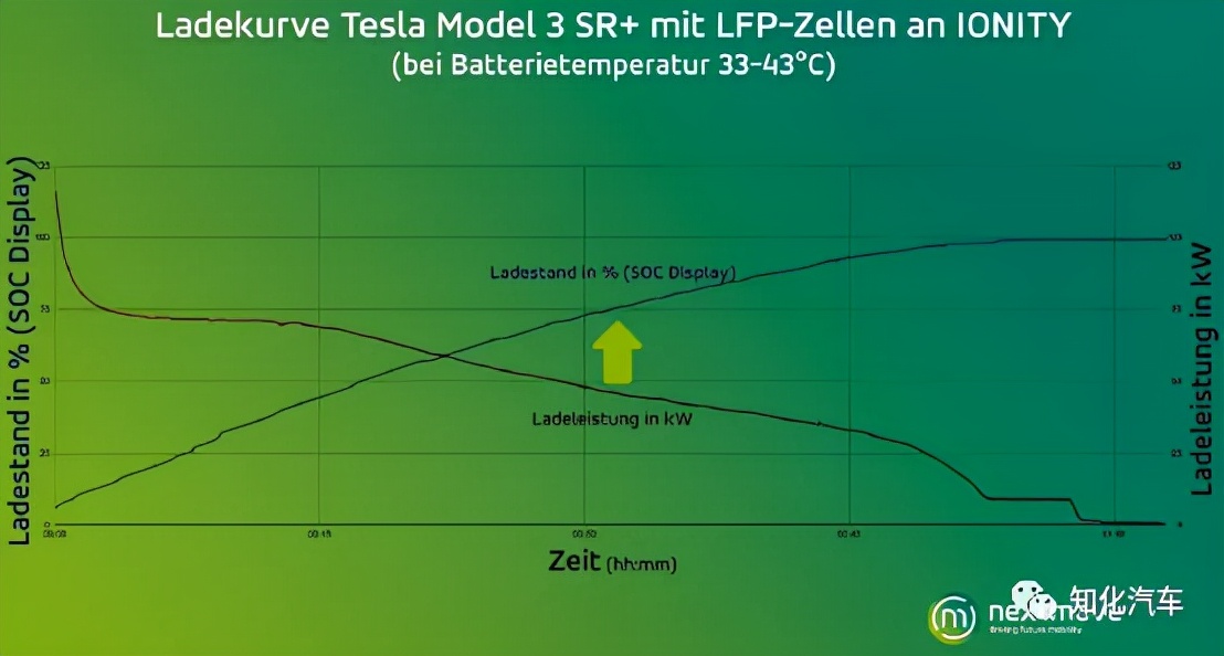 Model 3 LFP version of the update of the low-temperature fast charging ...