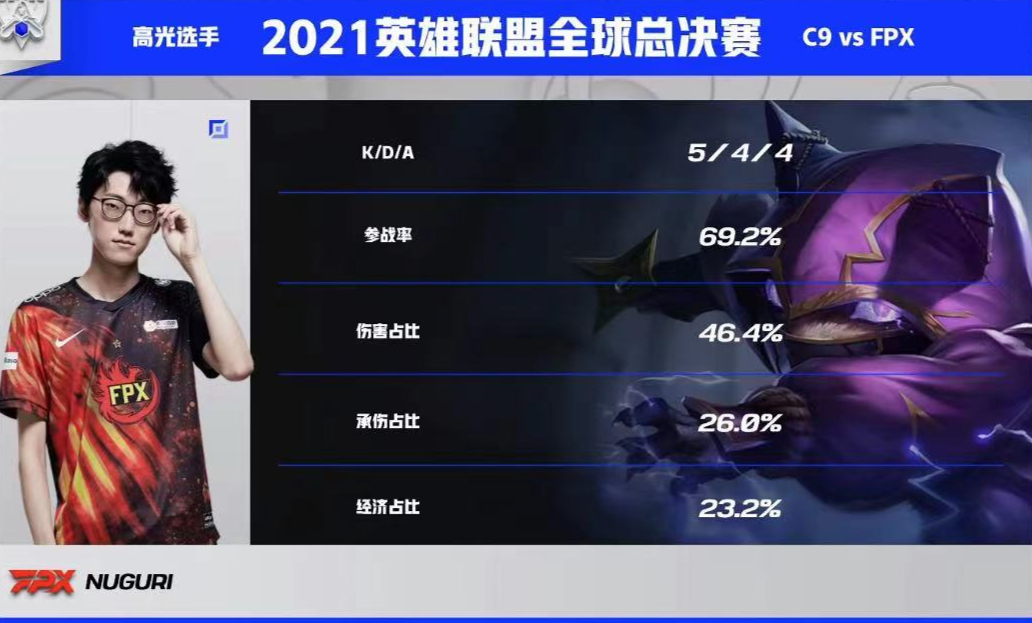 FPX險勝C9卻被狂噴，小天心態炸裂，Doinb膨脹直言後面一場不會輸 - 資訊咖