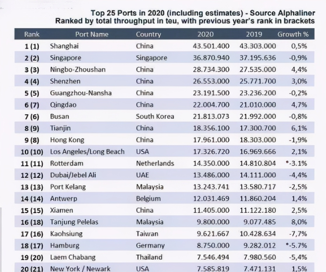 Look at the seven major ports in the world in 1900. How much has the ...