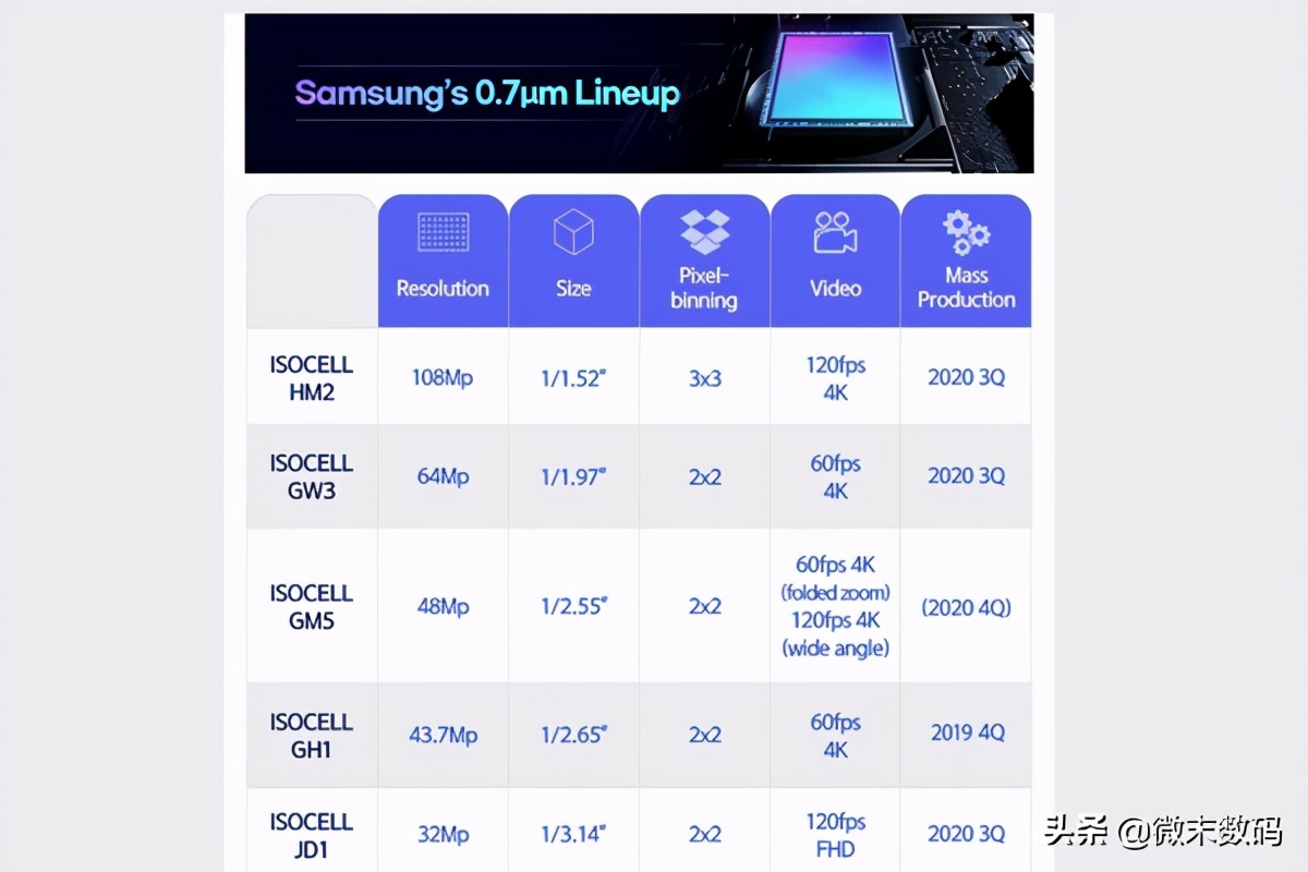 Domestic mobile phone new sensor OV50A compensation with Samsung HM2 ...