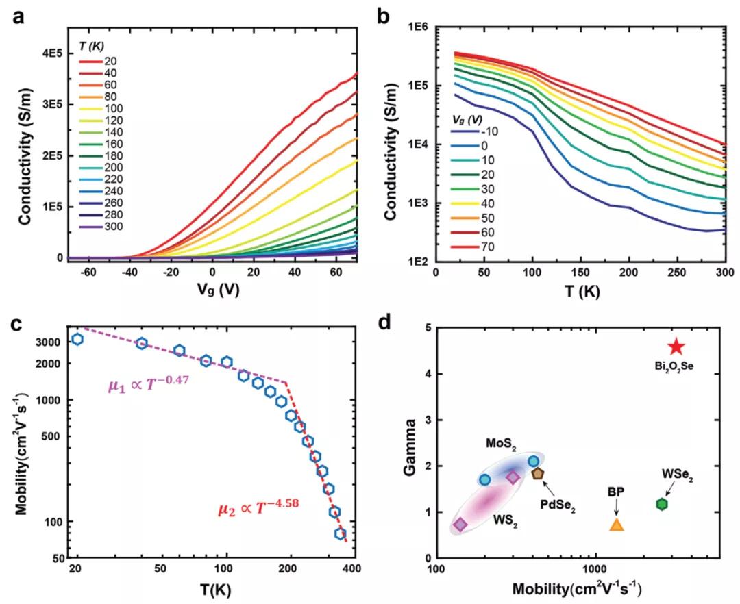 Scattering mechanism regulation realizes two-dimensional Bi2O2Se ...