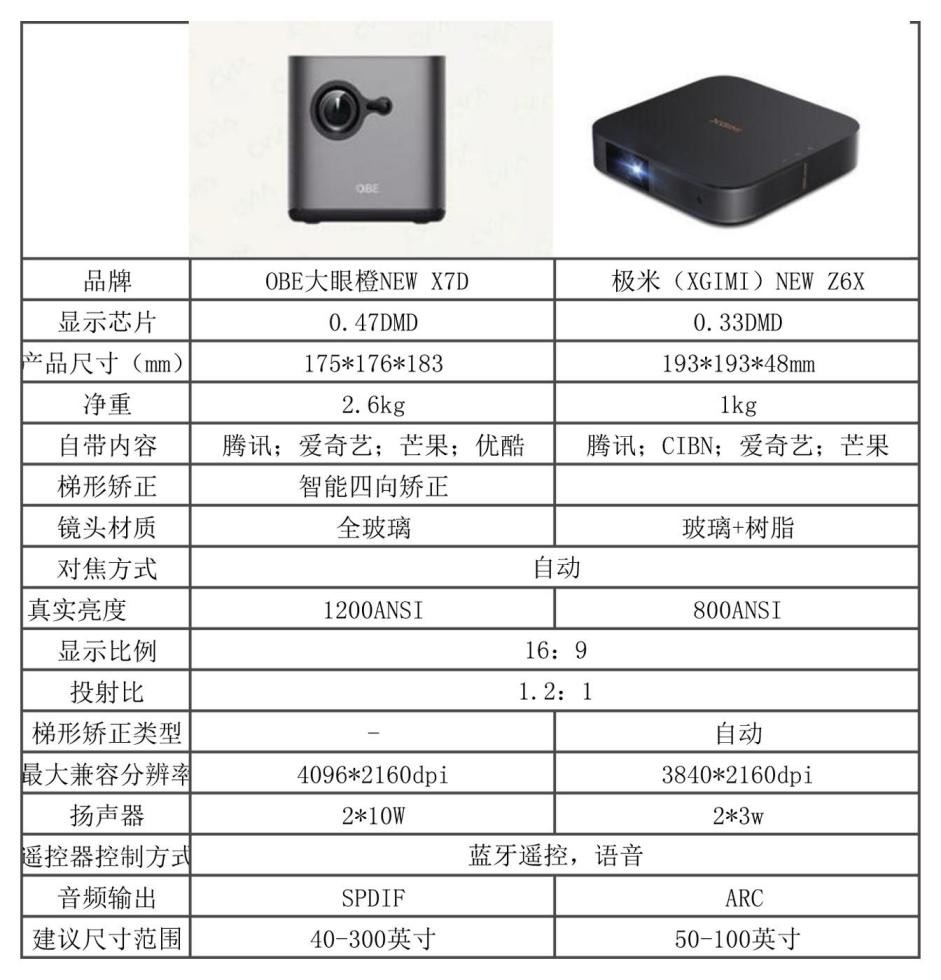 The three-thousand-yuan projector, Big Eye Orange New X7D/XGIMI New Z6X, which one do you prefer ...