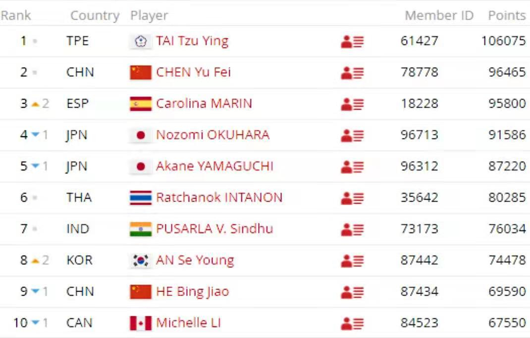 The latest badminton world rankings are announced, the national ...