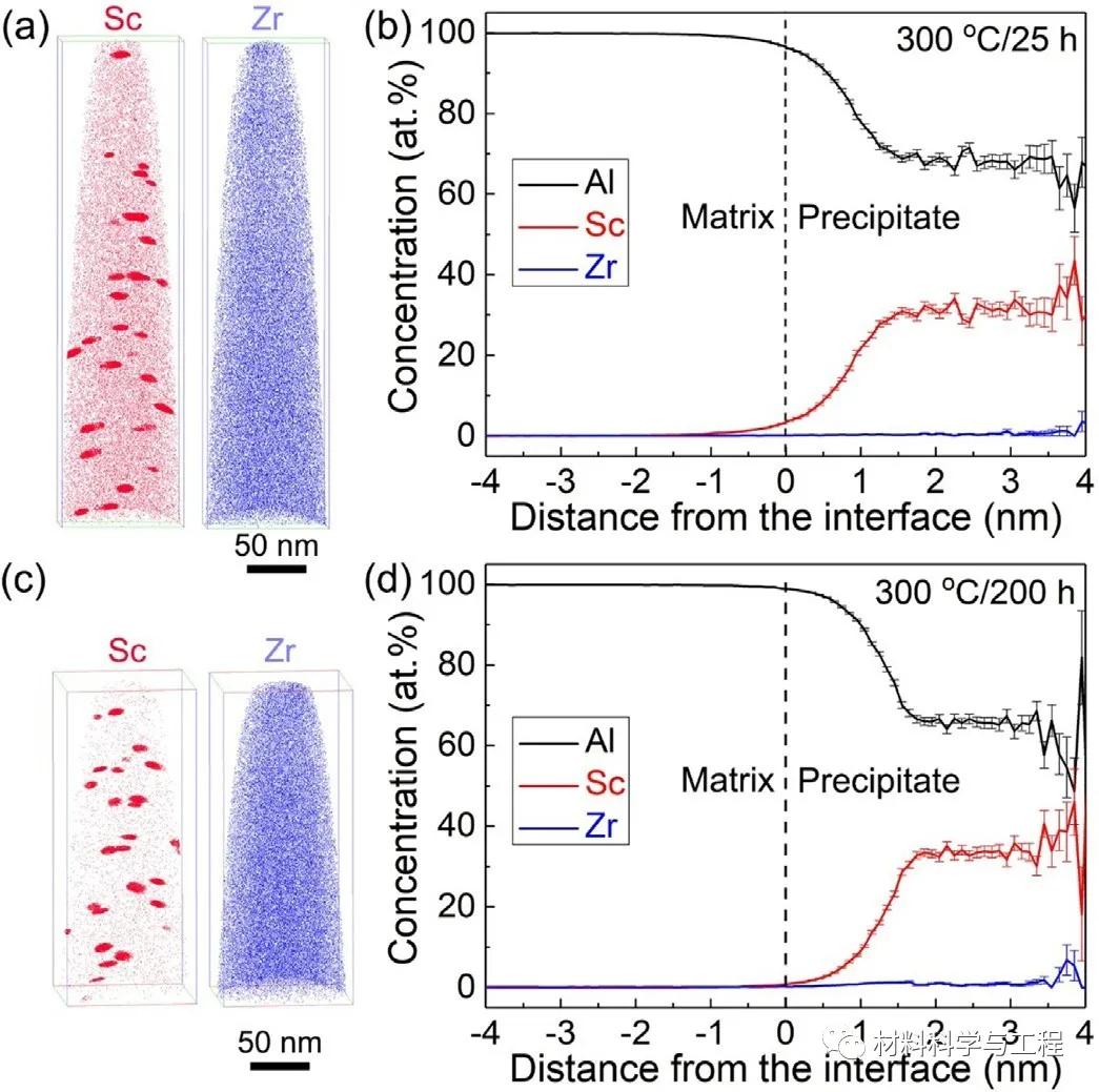 Harbin Institute of Technology "JMST": Precipitation evolution and mechanical properties of Al ...
