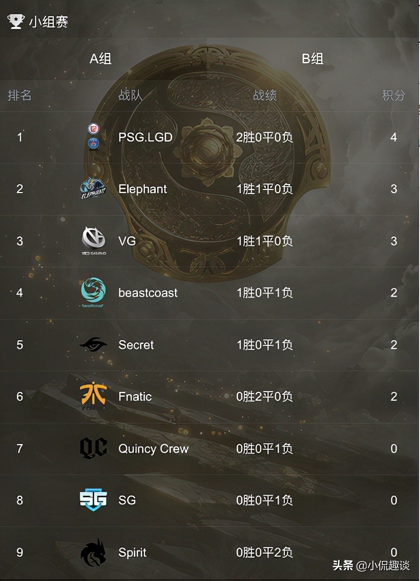 DOTA2:TI10國際邀請賽DAY1戰況：IG、LGD暫居小組榜首 - 頭條匯
