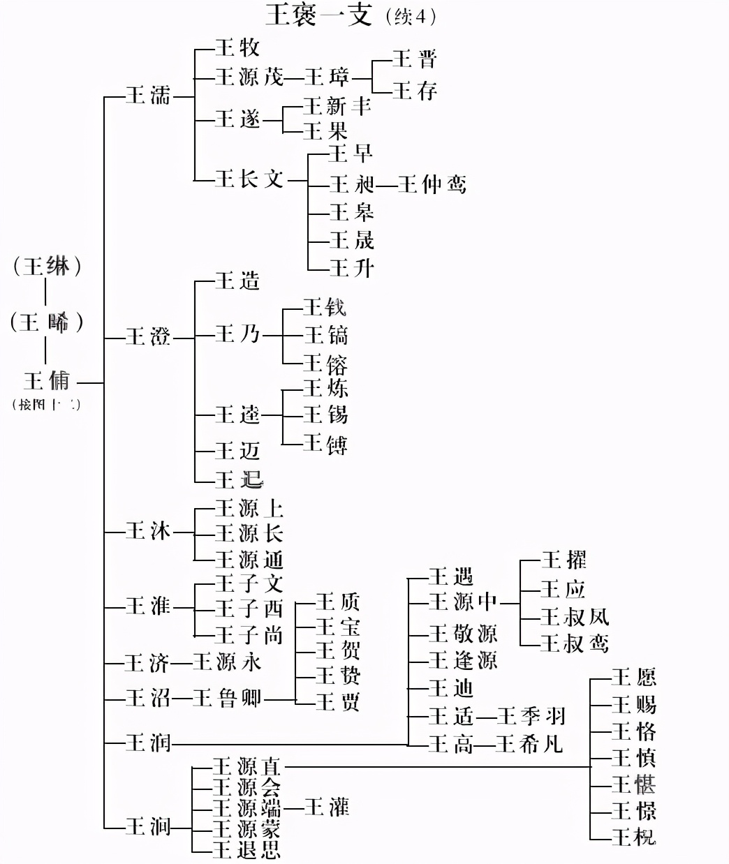 Wang's previous and present lives: the lineage diagram of the Langya ...
