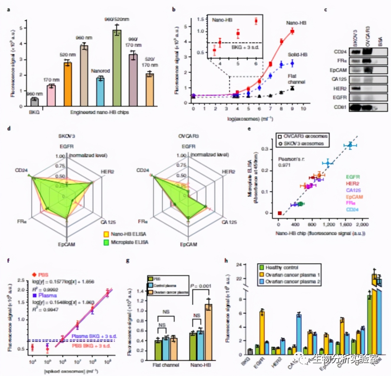 Nat Biomed Eng: Three-dimensional nano-configuration microfluidic chip ...